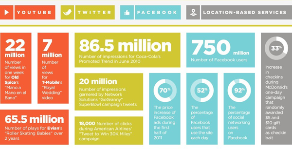 Why Your Business needs to be on Social Media - Pishon Design Studio